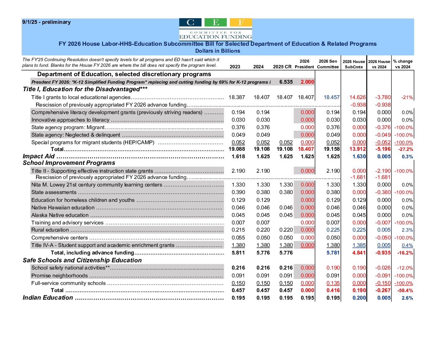 CEF’s FY 2026 Funding Table COMPARE HOUSE SEN PRES | Wisconsin ...